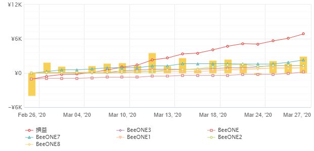 【FX自動売買EA】BeeOne_USDJPYの評価・レビュー・検証結果まとめ | FX自動売買で稼ぐ！EAキング