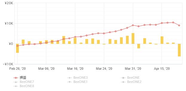 【FX自動売買EA】BeeOne_USDJPYの評価・レビュー・検証結果まとめ | FX自動売買で稼ぐ！EAキング