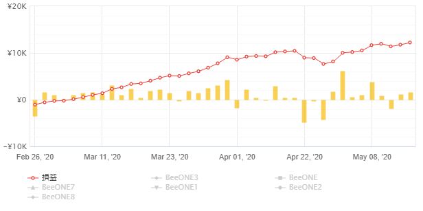 【FX自動売買EA】BeeOne_USDJPYの評価・レビュー・検証結果まとめ | FX自動売買で稼ぐ！EAキング